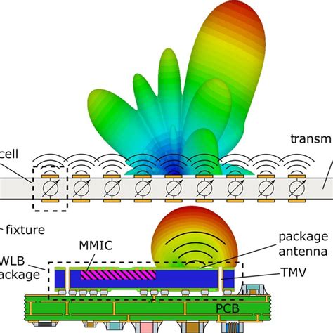 Phase Error Distribution Due To 1‐bit Resolution For Transmitarray