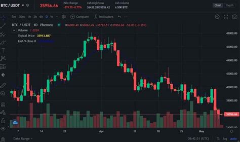 What Is Average Price Indicator How To Trade Bitcoin With Daily Average Price Phemex