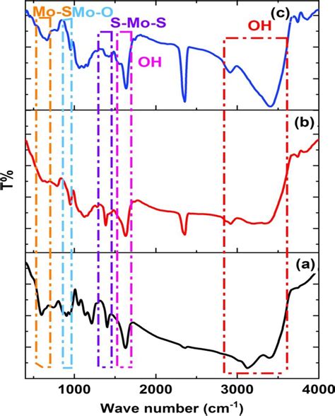Fourier Transform Infrared Ftir Spectroscopy Spectra Of A Mos2