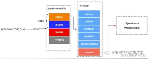 Synchronized原理分析 Csdn博客