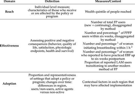 Reach Effectiveness Adoption Implementation And Maintenance Re Aim Download Scientific