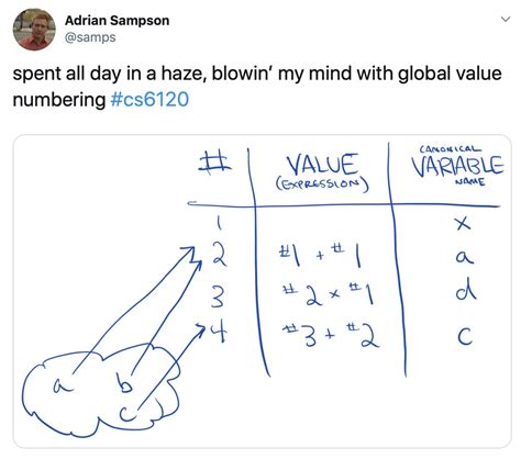 cs 6120 global value numbering