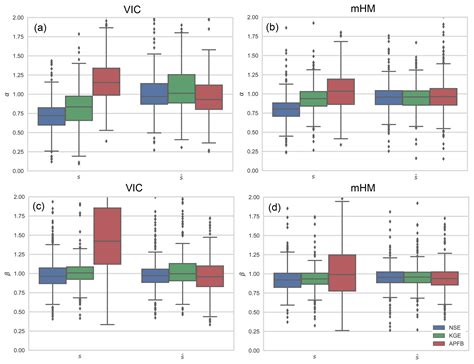 Hess On The Choice Of Calibration Metrics For High Flow” Estimation Using Hydrologic Models