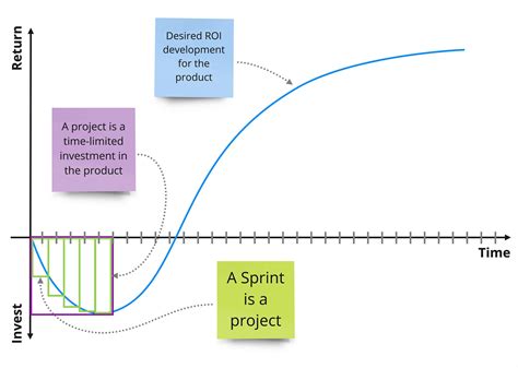 The Project To Large Scale Scrum Playbook Blog Dasscrumteam