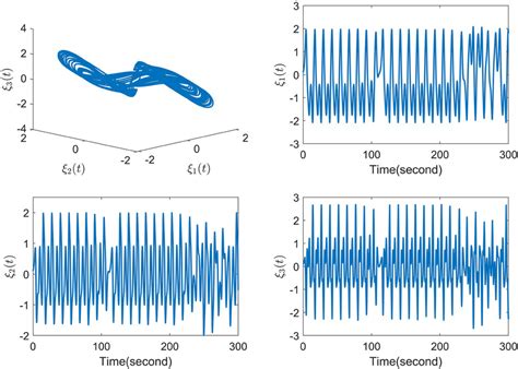 The Chaotic Behavior Of The Fractional‐order Arneodo System Without Download Scientific Diagram