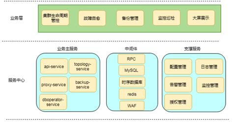 功能模块 数据库管理平台dmp 深信服技术支持
