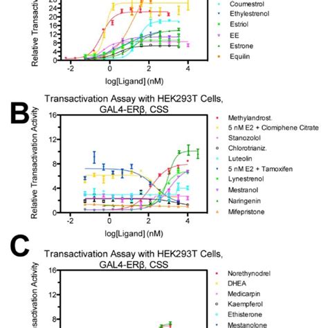 Cell Based Transactivation Assay To Evaluate The Ability Of Ligands To
