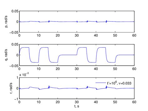 Aircraft Rate Responses With Optimal Control Modification Download
