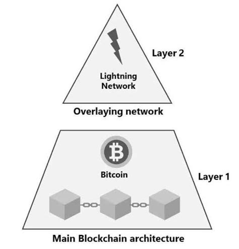 Vishal Raj On Linkedin Blockchain Layer1 Layer2 Bitcoin Ethereum