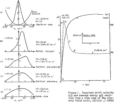 Figure 2 From Non Steady State Carrier Transport In Semiconductor Aplication To The Modelling