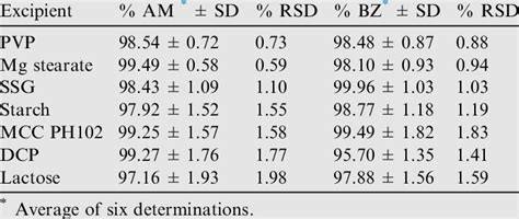 Method Specificity In The Presence Of Excipients Using The HPLC Method Download Table