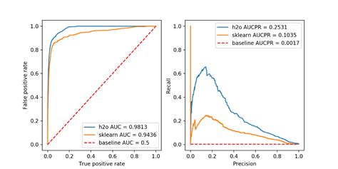 Anomaly Detection With Isolation Forests Using H2o H2oai