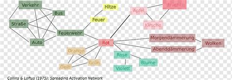 Semantic Network Spreading Activation