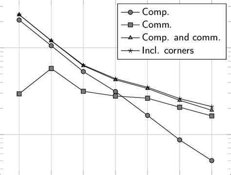 Compute And Communication Times Measured Separately In A 256 3 Cell
