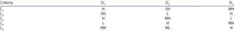 Fuzzy Weight Matrix Of Subjective Criteria In Linguistic Terms Assessed