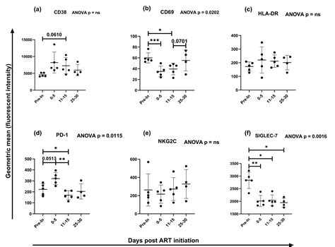 Early Antiretroviral Therapy And Its Impact On Natural Killer Cell Dynamics In Hiv 1 Infected