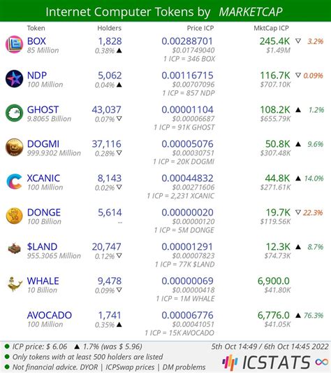 Internet Computer Tokens By Marketcap R Icptrader