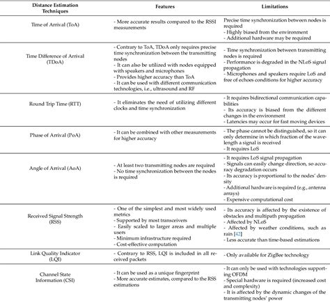Table 2 From A Review Of Wireless Positioning Techniques And