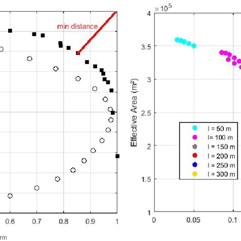 Leftthe Pareto Front Black Points For The Multi Parametric