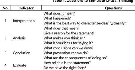 Table 1 From Development Of Guided Inquiry Learning Model Based On Critical Questions To Improve
