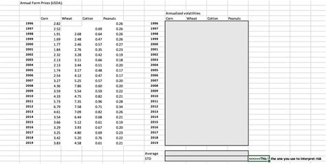 [solved] Calculate The Average Annual Price Volatility Which Crop Has
