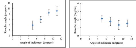 Incident Angle Vs Ricochet Angle Intermediate And Rough Concrete Download Scientific Diagram