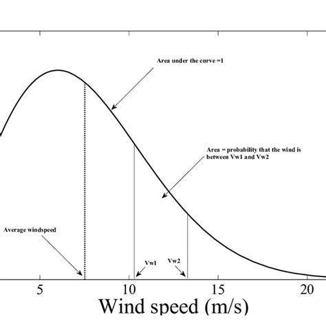 Wind Farm With Optimum Spacing Download Scientific Diagram