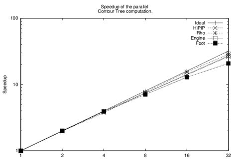 practical speedups obtained in the parallel implementation for four