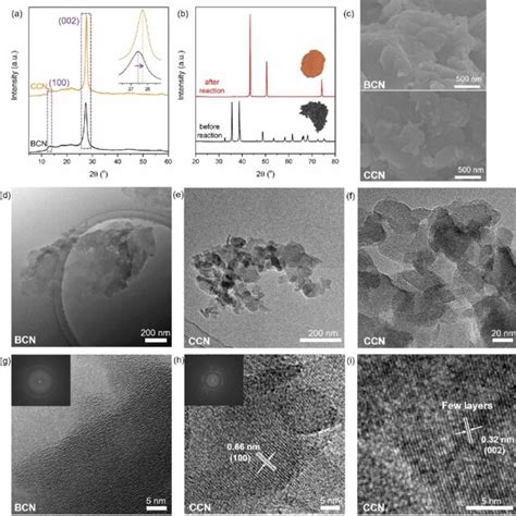 A Xrd Patterns Of Bcn And Ccn B Xrd Patterns Of Copper Species Download Scientific Diagram
