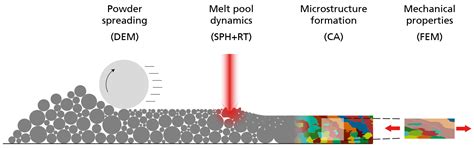 Metal Powder Bed Fusion Simpartix