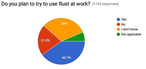 State Of Rust Survey 2016 Rust Blog