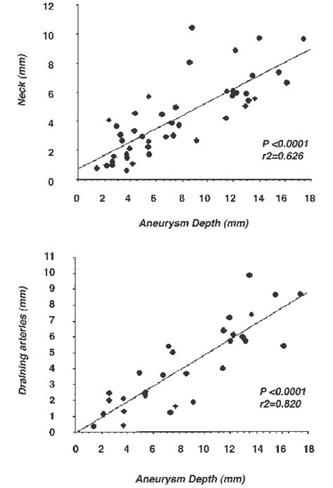 Bivariate Scatterplots Of Regression Values Best Fit Lines And