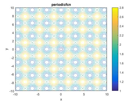 Periodic Function Benchmarkfcns