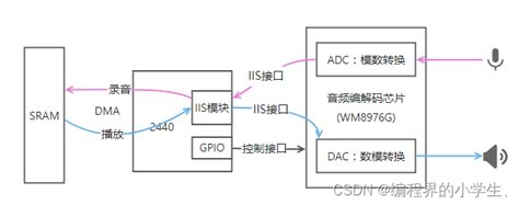 《linux驱动：使用音频设备驱动框架 Oss构建音频设备驱动》linux Kernel音频驱动 Csdn博客