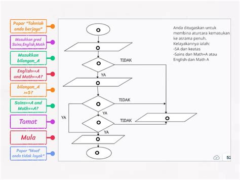 Aktiviti Struktur Kawalan Pilihan Dan Ulangan Labelled Diagram