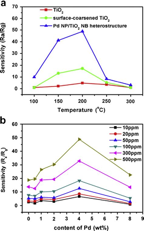 Figure 1 From High Ethanol Sensitivity Of Palladium Tio2 Nanobelt Surface Heterostructures