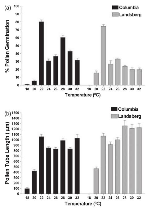 Effect Of Temperature On Pollen Germination Rate And Pollen