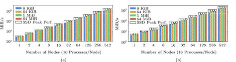 Gekkofs Sequential Throughput For Each Process Operating On Its Own