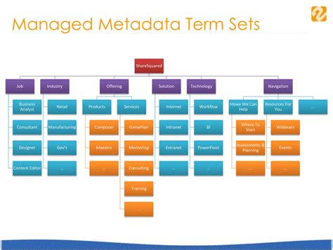 Sharepoint Saturday Information Architecture Design Pptx
