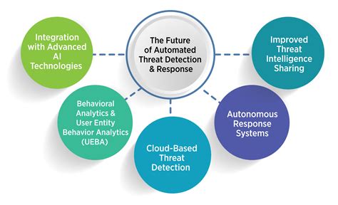What Is Automated Threat Detection And How It Lifts Security