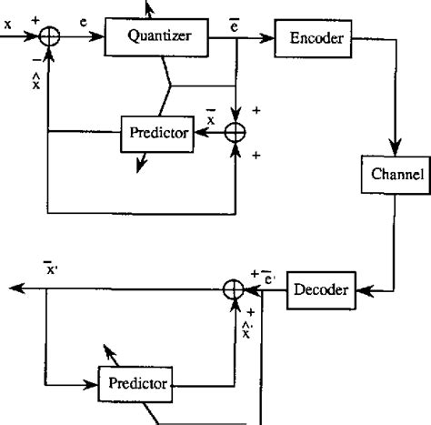 Figure 1 From Predictive Coding Of Images Using An Adaptive Intra Frame Predictor And Motion