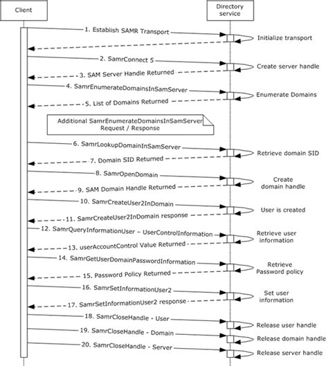 Ms Adod Example 2 Provision A User Account By Using The Samr Protocol Microsoft Learn
