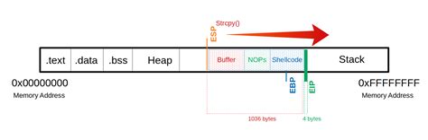 Linux Buffer Overflows Blnkns Notes