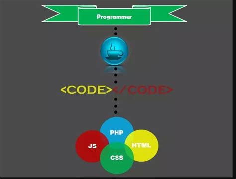 Dev Web Css Html Js Bootstrap Php Editing Projects Assignments By