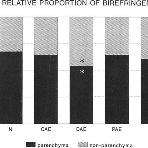 Relative Proportion Of Birefringence In Parenchyma And Nonparenchyma In