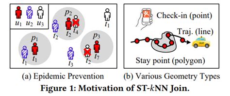 Distributed Spatio Temporal K Nearest Neighbors Join About Me