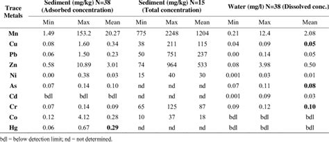 Summary Of The Results Of Trace Metal Analyses In Water And Bottom
