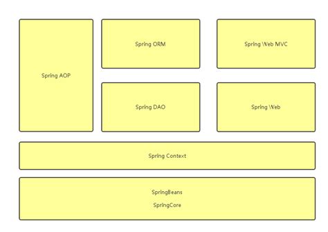 Spring框架七大模块详解 Csdn博客