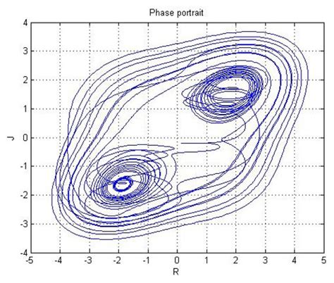 Plotting How To Plot The Phase Portrait Of This Non Linear System Of Odes Mathematica Stack