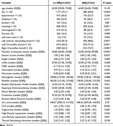 Prediction Model For In Stent Restenosis Post Pci Based On Boruta Algo Jmdh